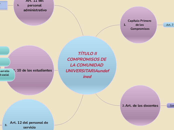 TÍTULO II COMPROMISOS DE LA COMUNIDAD UNIV...- Mind Map